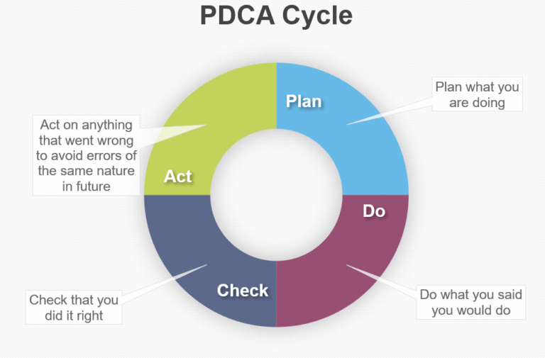 What is the Plan Do Check Act cycle? - Citation ISO