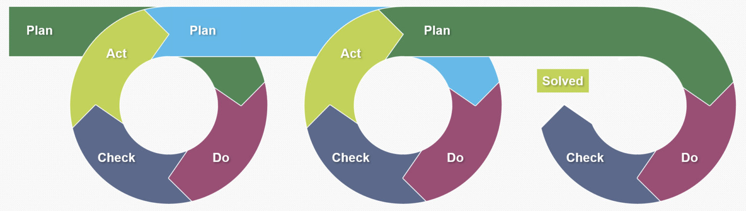 What is the Plan Do Check Act cycle? - Citation ISO