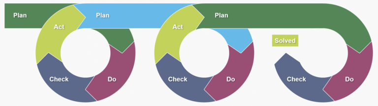 What is the Plan Do Check Act cycle? - Citation ISO